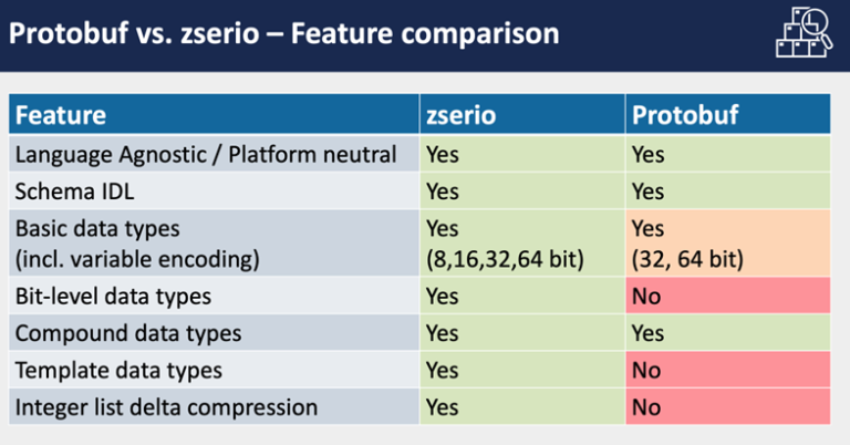 Why NDS decided for zserio as serialization format