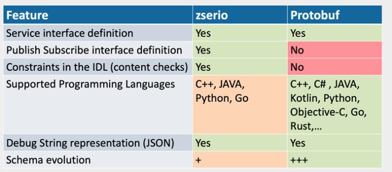 Why NDS decided for zserio as serialization format